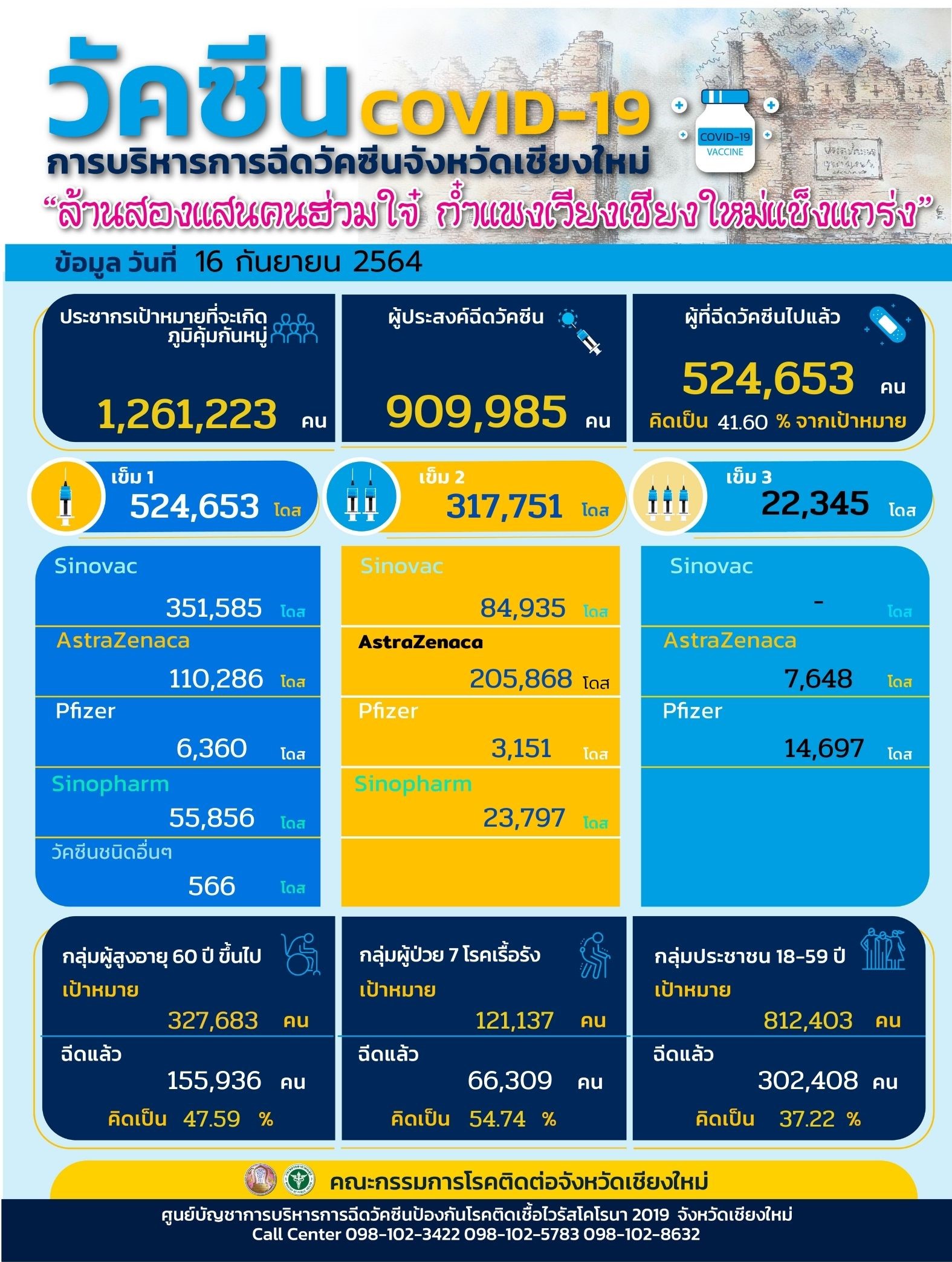 สถานการณ์ Covid-19 (ระลอกใหม่) จ.เชียงใหม่ พบผู้ติดเชื้อเพิ่ม 126 ราย ...