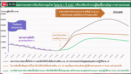 ‘สธ.’ เปิดฉากทัศน์โอมิครอน ไม่เข้มป้องกัน หลังปีใหม่ติดเชื้อ 3 หมื่น ...