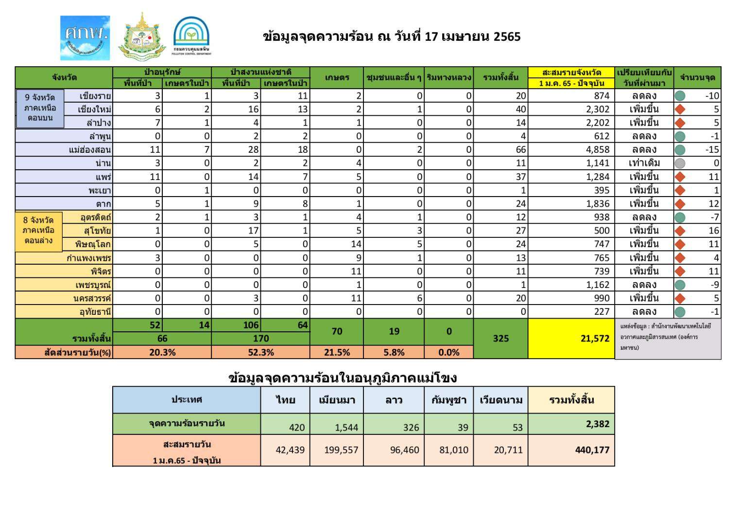 สรุปสถานการณ์ฝุ่น PM2.5 - Chiang Mai News สรุปสถานการณ์ฝุ่น PM2.5 - Chiang Mai News