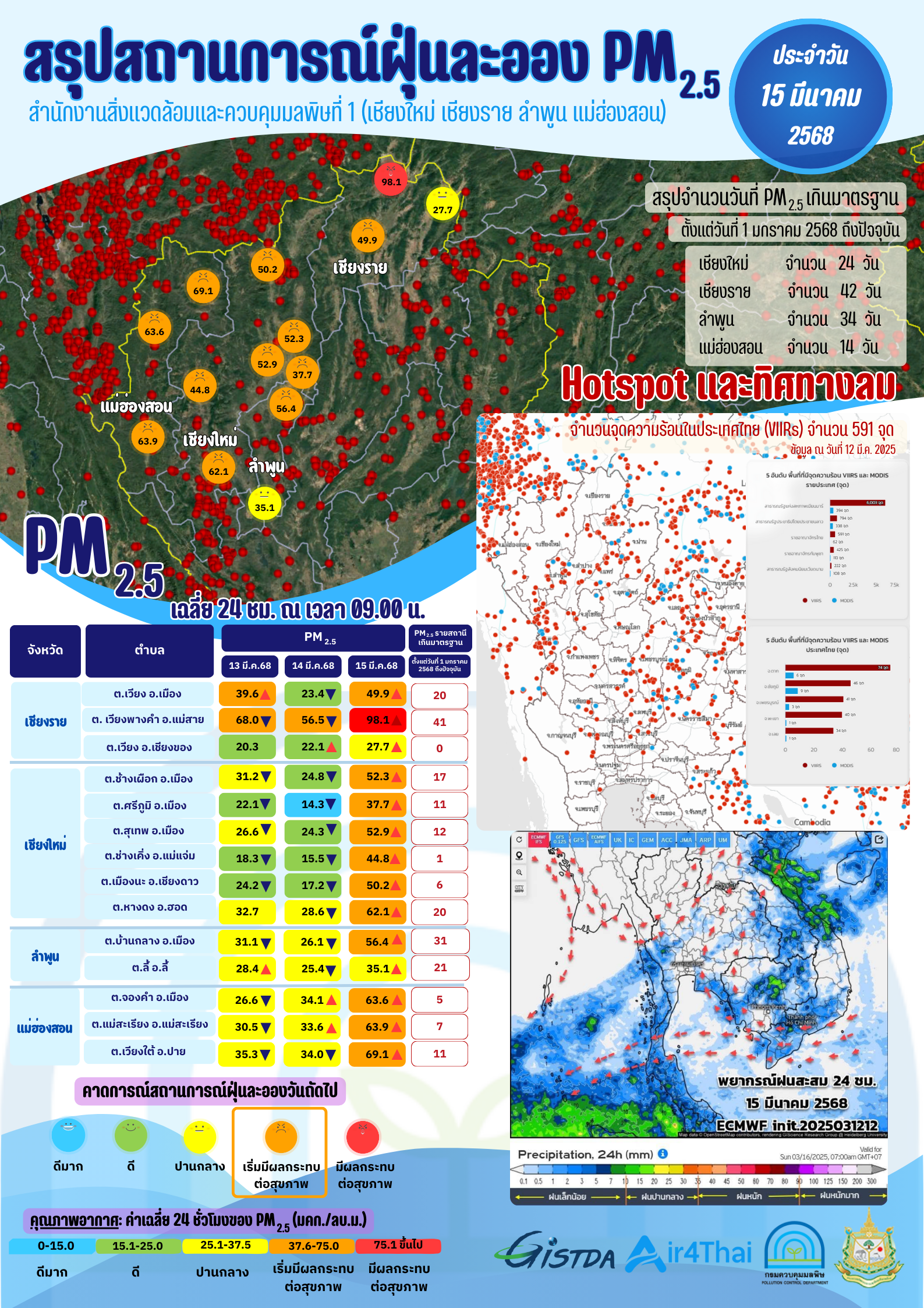 สรุปสถานการณ์ฝุ่น PM2.5 ประจำวันที่ 15 มีนาคม 2568