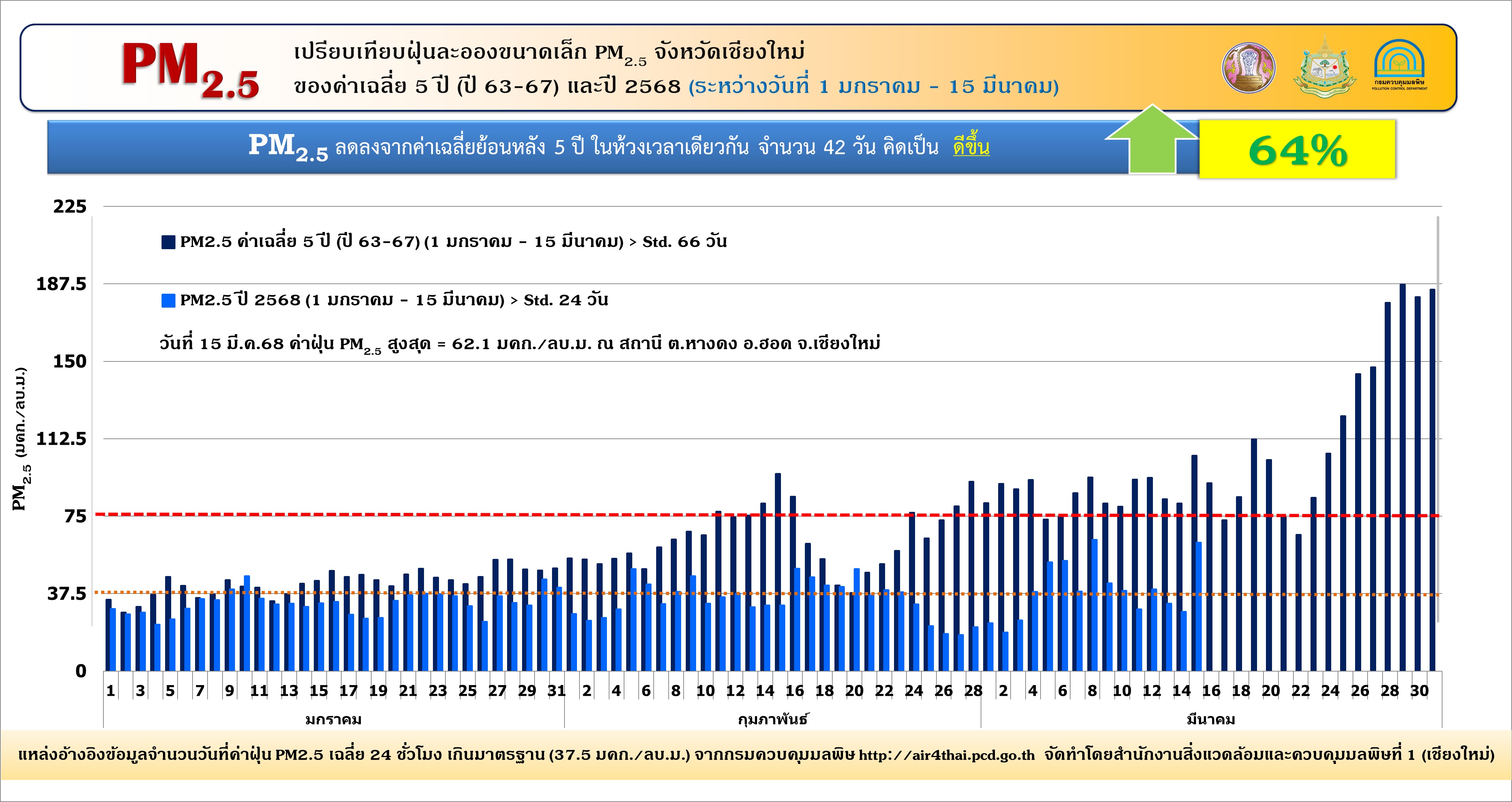 สรุปสถานการณ์ฝุ่น PM2.5 ประจำวันที่ 15 มีนาคม 2568